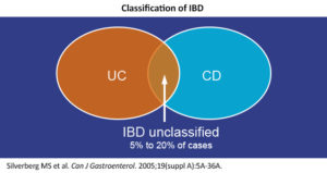 Diagnosis and Comorbidities – IBD Strive
