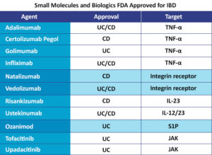IBD: Current Treatments – IBD Strive